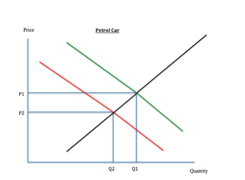 Demand and Supply of Hybrid Car: Demand And Supply Of Hybrid Car