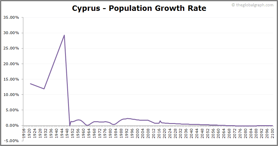 Cyprus Population | 2021 | The Global Graph