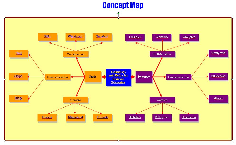 Russell's Athletics: Module 5: Concept Map: Static versus Dynamic ...