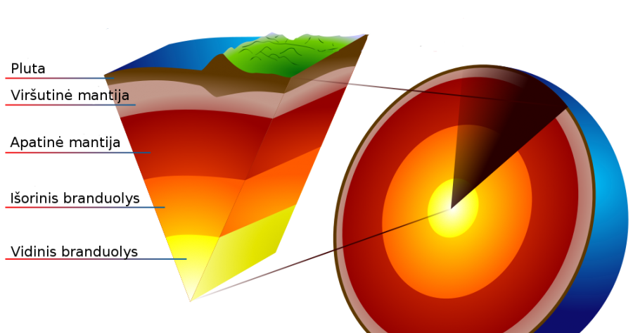 Geografija Tau - : Žemės sandara - temos