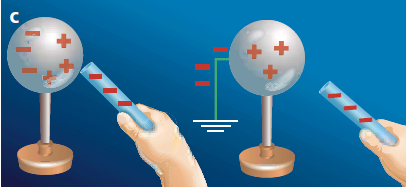 Electrostática y Magnetismo: ¿Qué es electrostática?