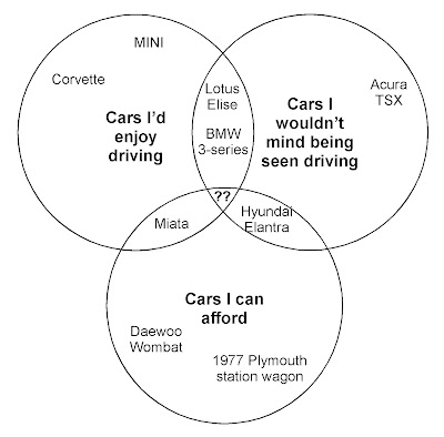 My Future Past: A Venn diagram: my next car