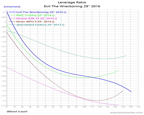 Boutique Bike, Ibis v Evil v Yeti : r/MTB