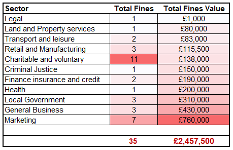Six Months of ICO fines
