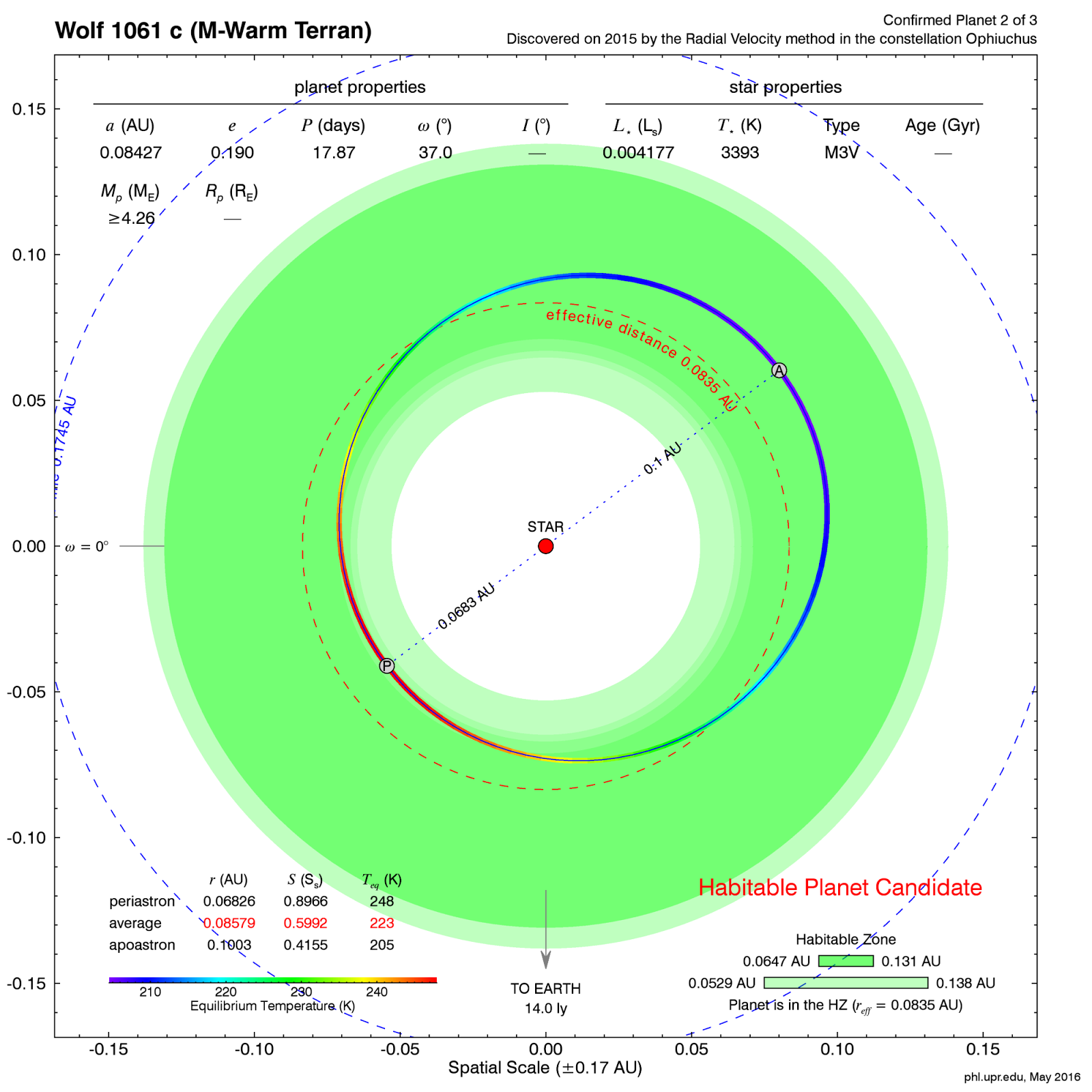 Exoplanetas Habitables: 2016