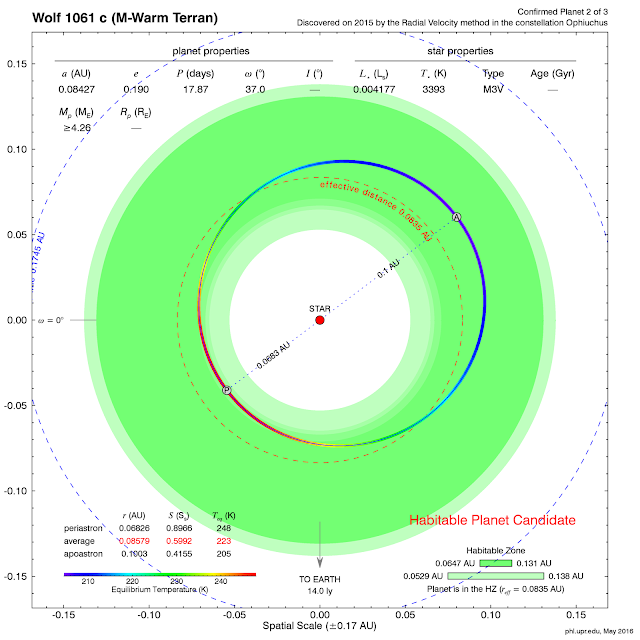 Exoplanetas Habitables: GJ832 c y Wolf-1061 c. Dos planetas ...