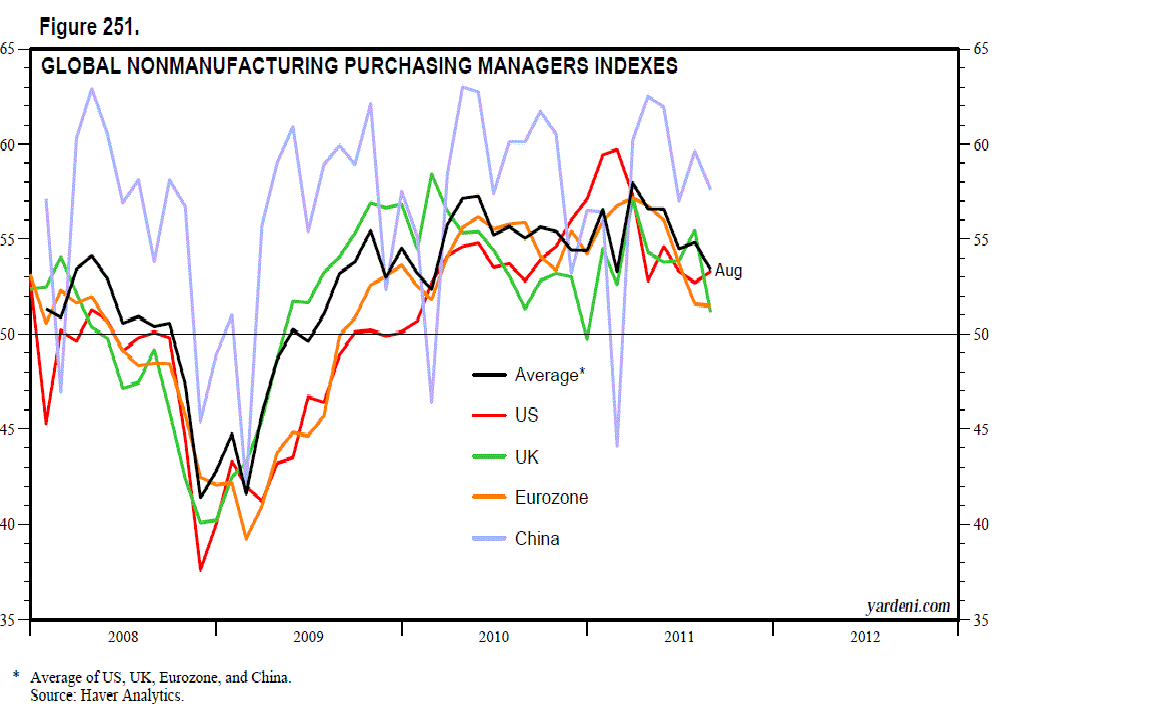 Dr. Ed's Blog: Global Purchasing Managers Indexes