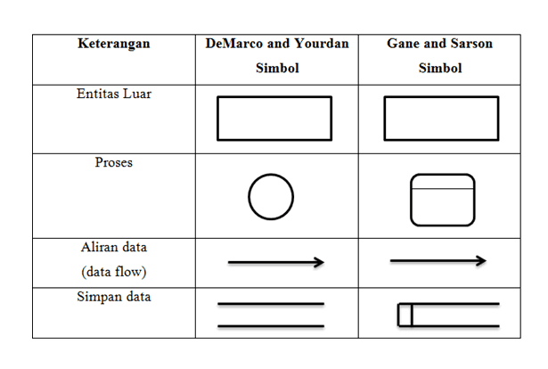Sistem Informasi Manangement: Pengenalan dasar DFD (Data Flow Diagram ...