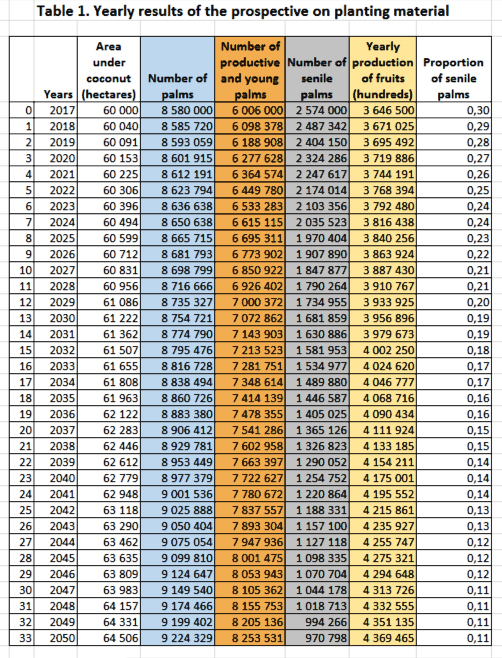 Coconut planting material for the Pacific region: New tool for ...