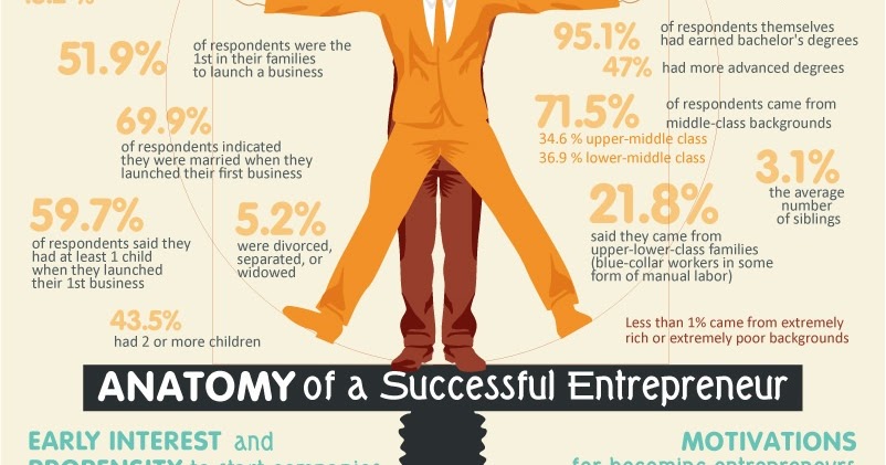 Management&Business: What Makes A Successful Entrepreneur