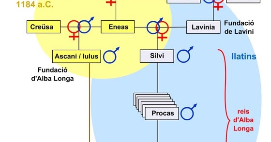 Llatí de 4t d'ESO: Origen de Roma: Ròmul i Rem