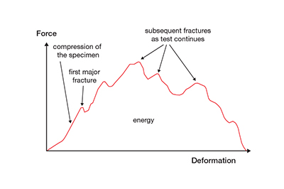 Texture Analysis Professionals Blog: Physical Property Measurement ...