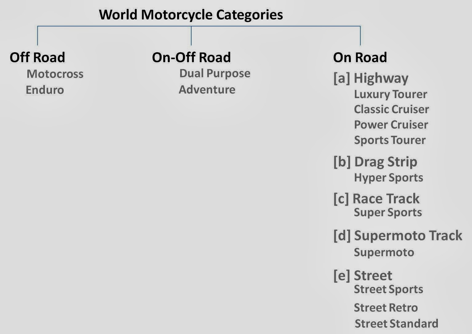 How are Motorcycle Categorized Globally? My point of view | Bike ...