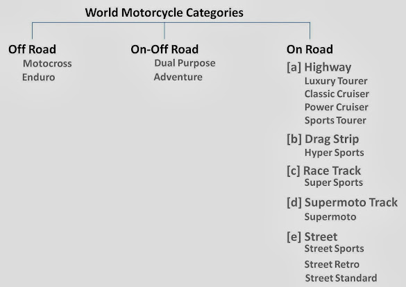 How are Motorcycle Categorized Globally? My point of view | Bike ...