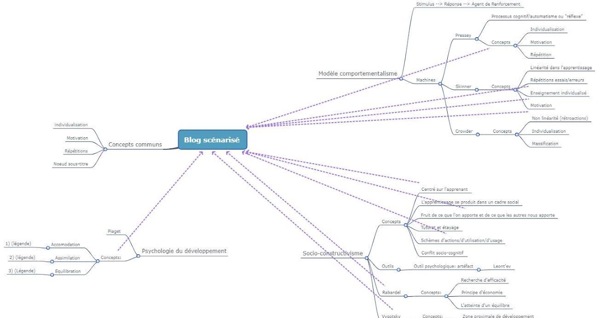 Explication de la carte conceptuelle en lien avec le scénario pédagogique "l'école à la maison"