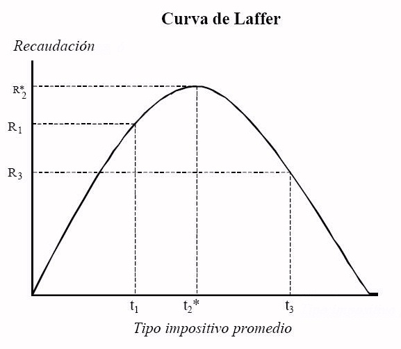 El economista Arthur Laffer convenció al asesor de la Casa Blanca sobre ...