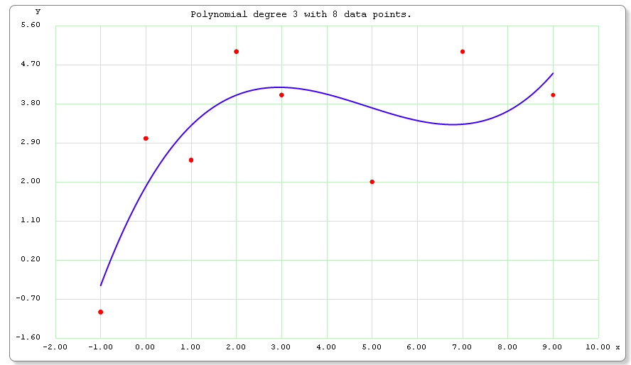 The Indicator Store: Polynomial Regression Channel Analysis for Ninjatrader