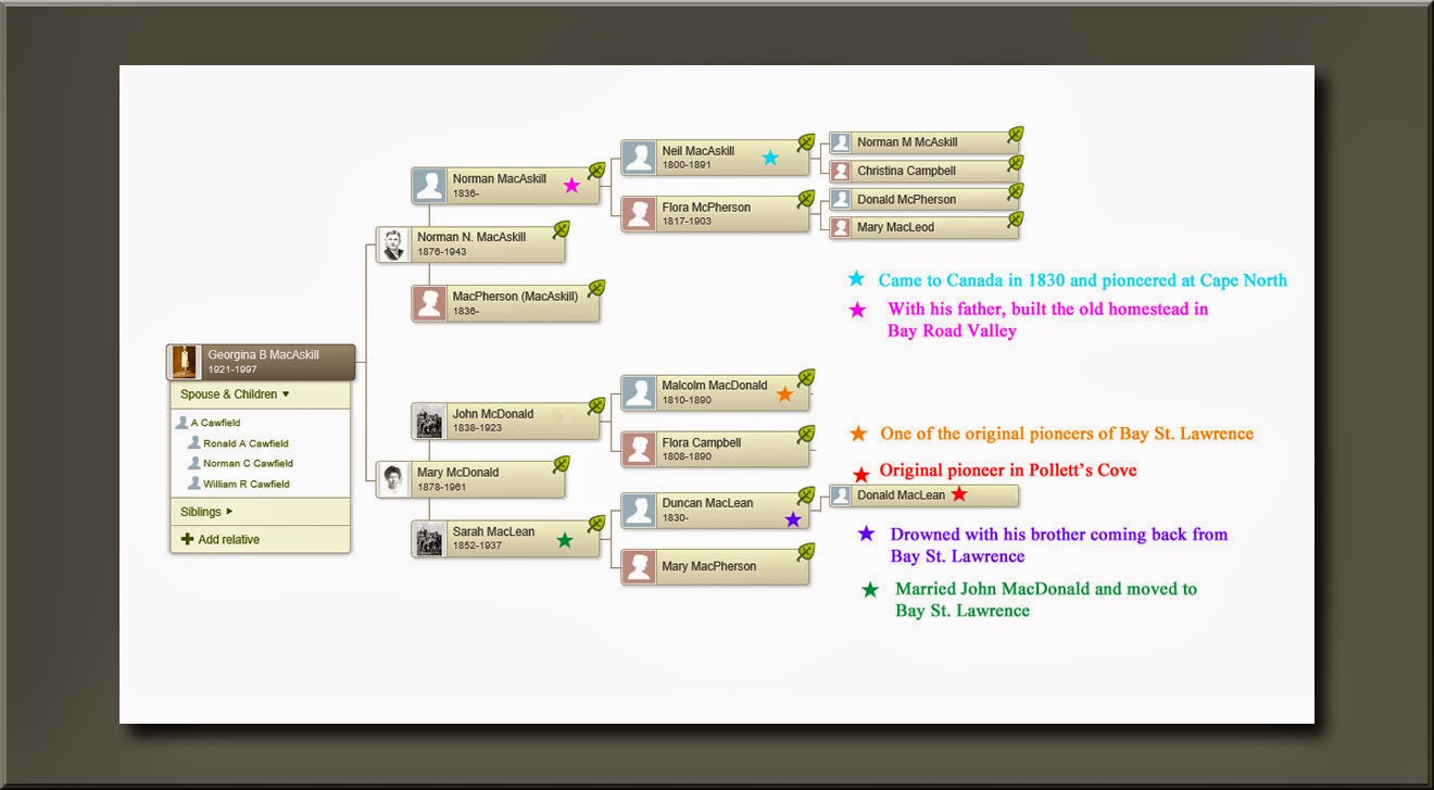Former Generations: MacDONALD, John and MacLEAN, Sarah