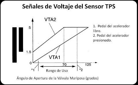 sistema electronico del automovil: Sensor TPS - Sensor de posición del ...