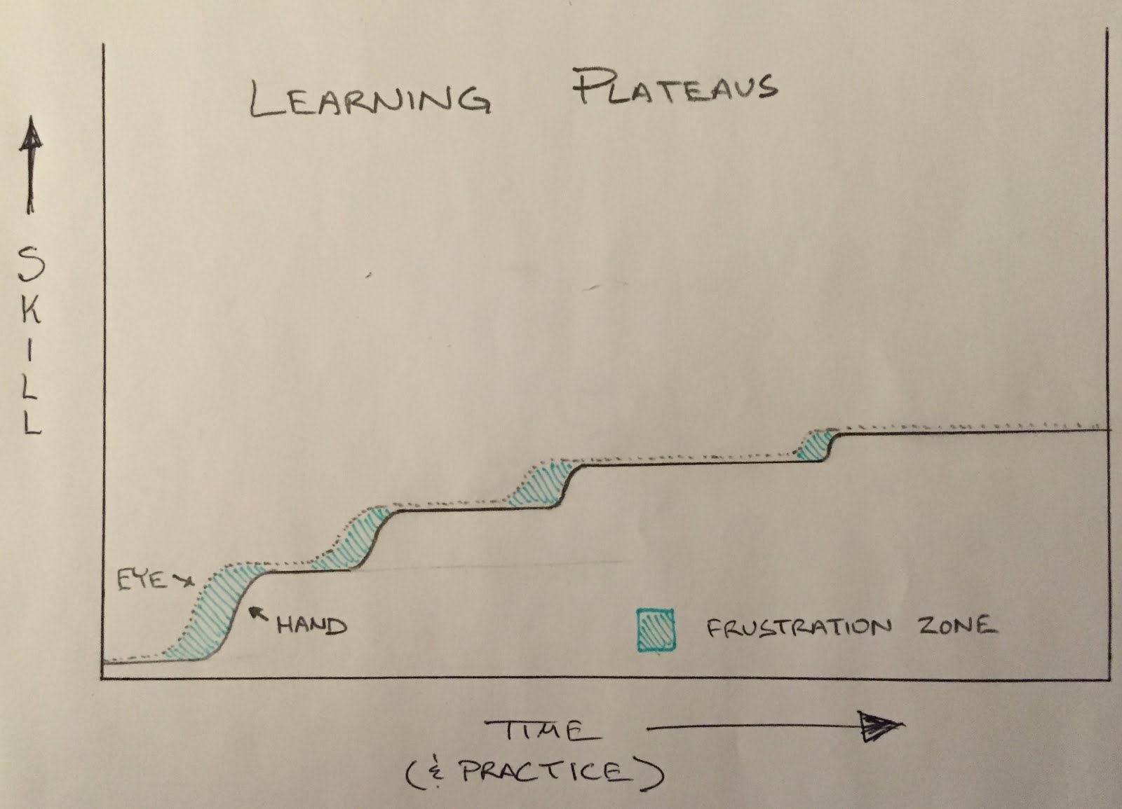 The Pensive Pen: Working through a "Learning Plateau"