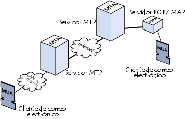 Servicio E-mail: Como funciona E-mail