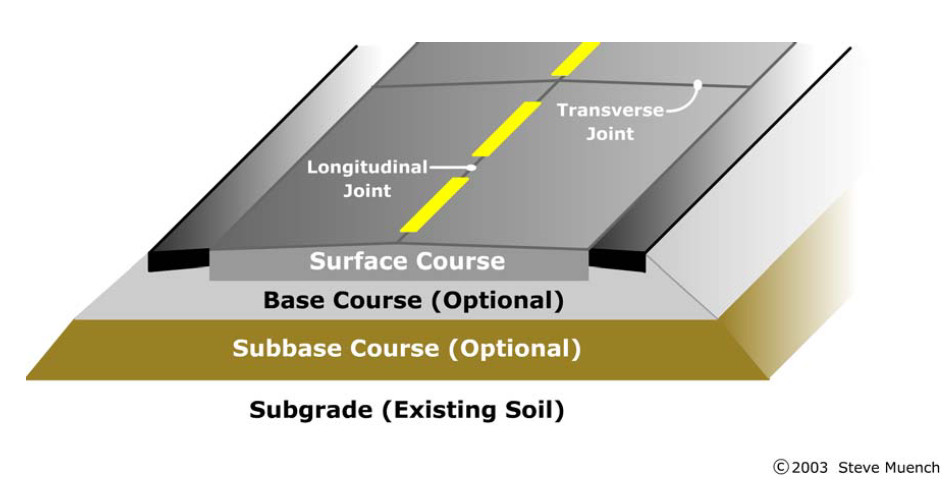 RIGID PAVEMENT BASICS | Enter your blog name here