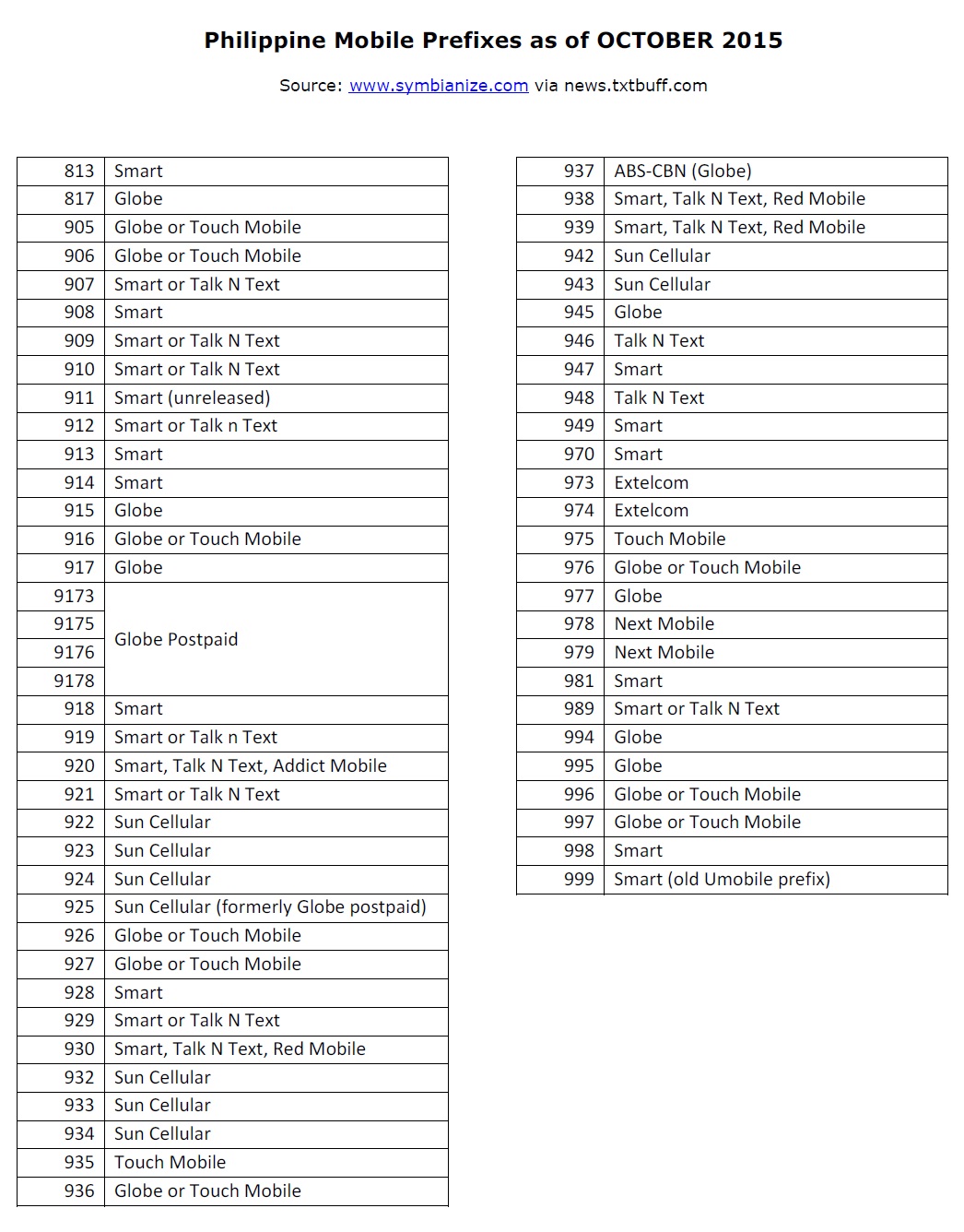 The Irked Erysimum : Philippines Mobile Prefixes 2015