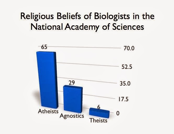 Science, Reason and Logic Rule: intelligent people are not religious
