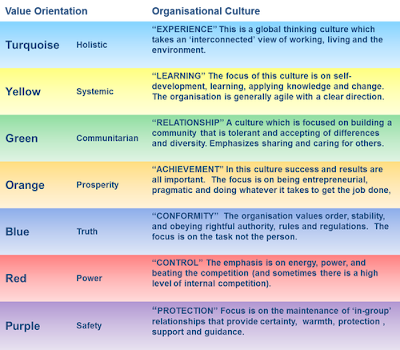 Spiral Dynamics and the Classroom - Agile Classrooms