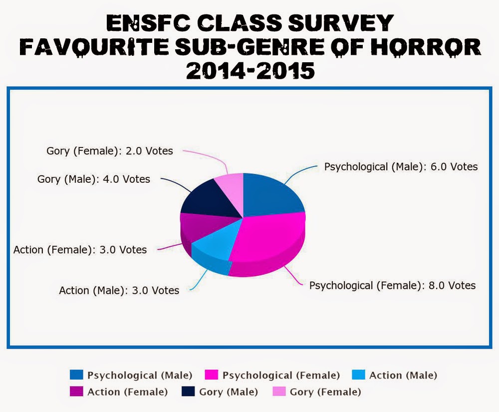 Lydia's A2 Media Blog: Horror Sub-Genre Pie-Chart