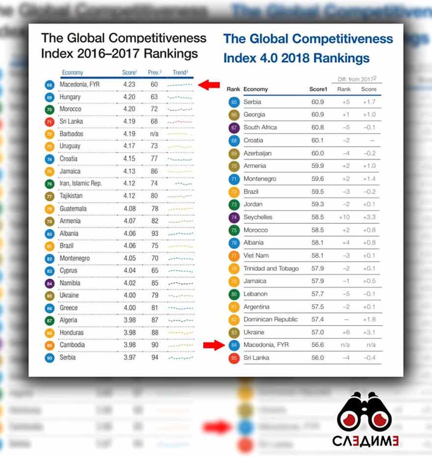 Macedonia slided down in WEF Global Competitiveness Report