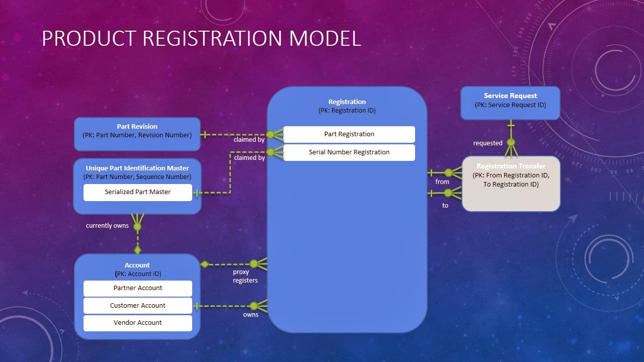 Data Glass: Baseline Conceptual Models: Product Registration Model