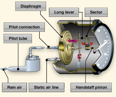 Aviation Class: PITOT-STATIC INSTRUMENT