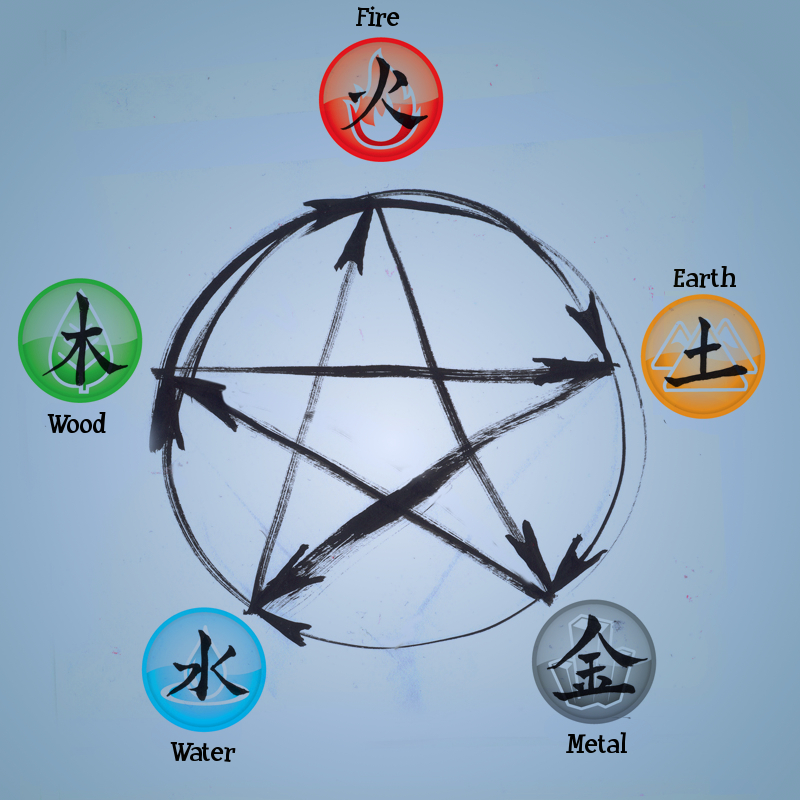 Reiki for Chakras: La Teoria dei Cinque Elementi