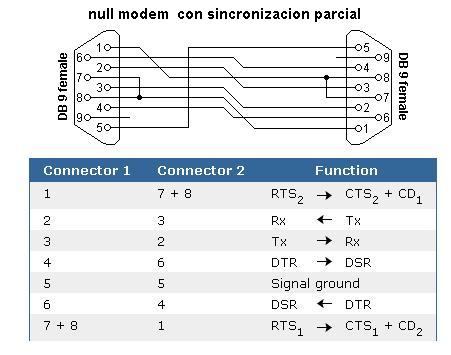 FTApinamar: El Cable NULL Modem
