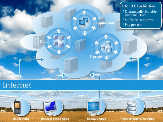 An Overview of Cloud Computing - Technology