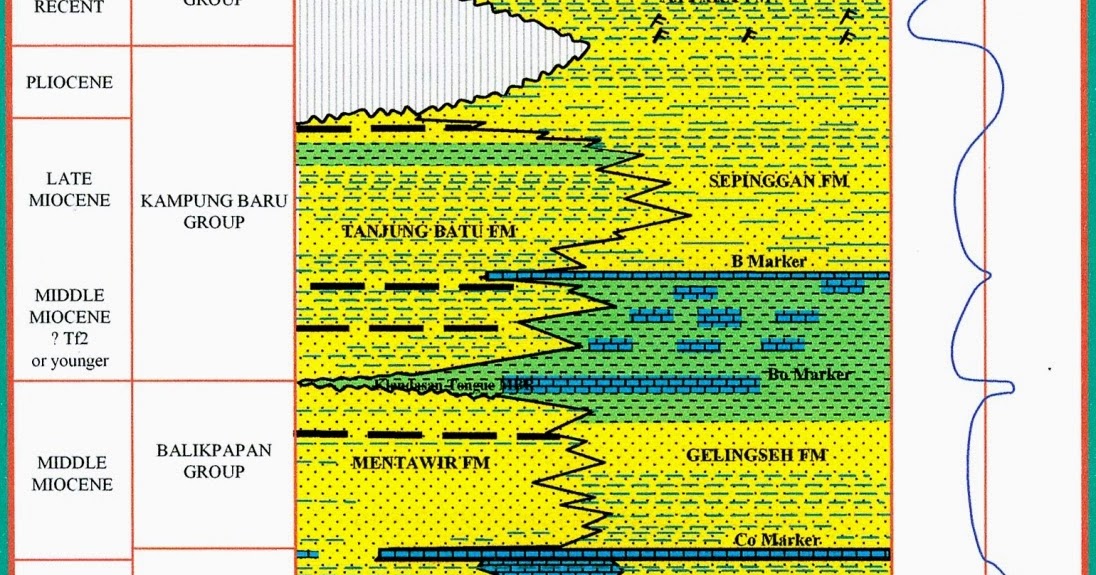 Suara Geologi: Stratigrafi Cekungan Kutai