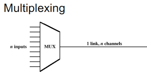 MULTIPLEXING