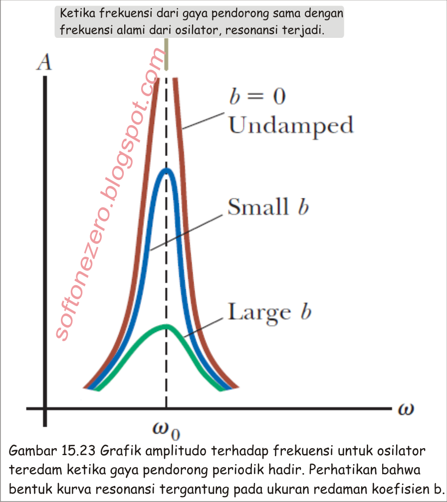 OSILASI PAKSA - Sains Pedia
