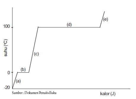 Pengertian Titik Lebur dan Titik Beku