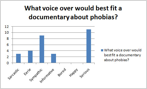 A2 Documentary: Questionnaire Graphs