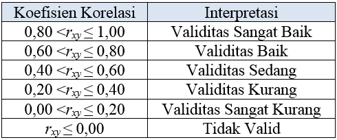 Cara Uji Validitas Perangkat Soal dan Butir Soal - Blogaritma