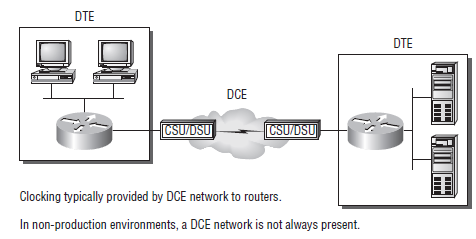 computer hardware & networkings: Data Terminal Equipment and Data ...