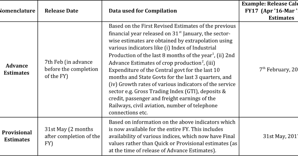 What are Advance Estimates, Provisional Estimates and Revised Estimates ...