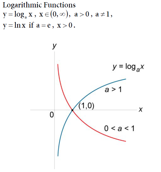 Functions and Their Graphs