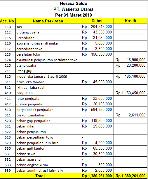 Soal akuntansi perusahaan dagang | Kumpulan Soal Tahun 2018