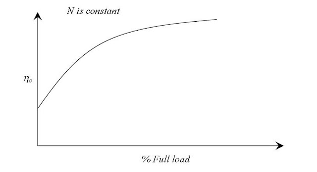 FLUID MECHANICS : TURBINE CHARACTERISTIC CURVE
