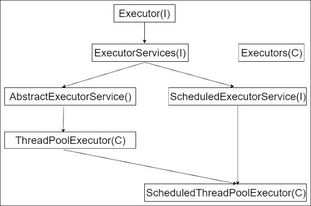 JavaBrushUp4U: Executor Service