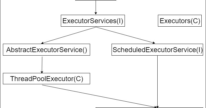 JavaBrushUp4U: Executor Service