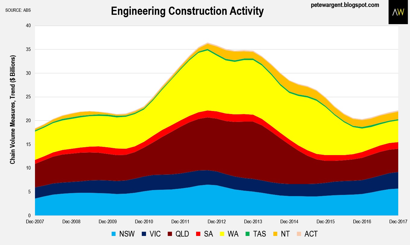 Pete Wargent Daily Blog: Engineering construction turning a corner